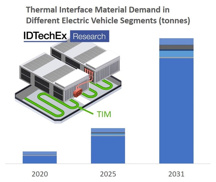 Thermal Interface Materials 2021-2031: Technologies, Markets and ...