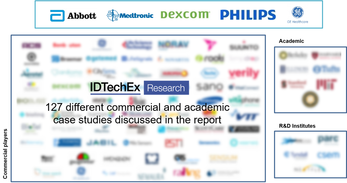 Electronic Skin Patches 2021-2031: IDTechEx