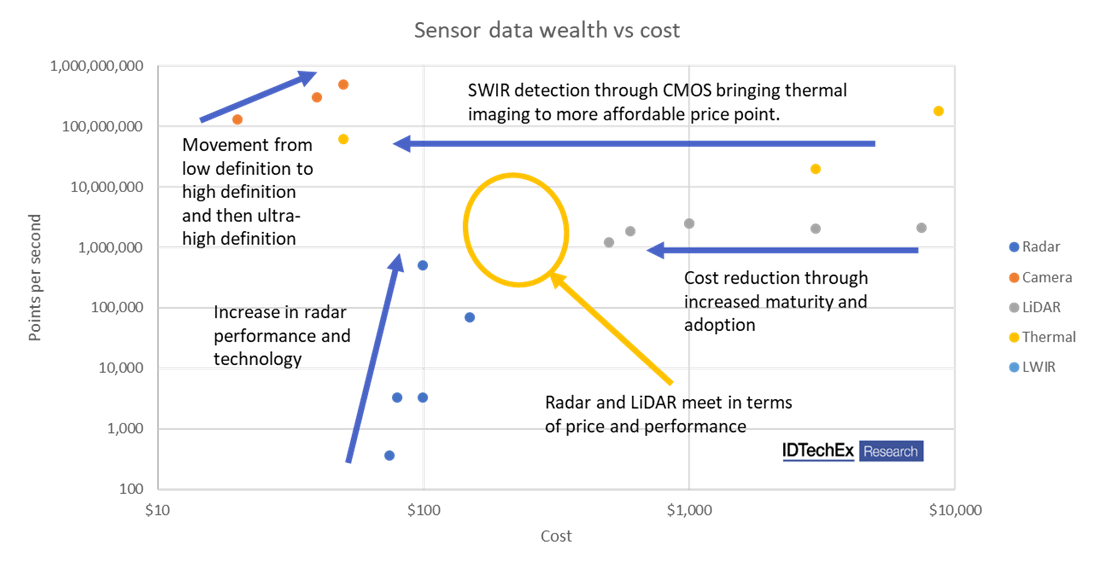 Autonomous Cars, Robotaxis & Sensors 2022-2042: IDTechEx
