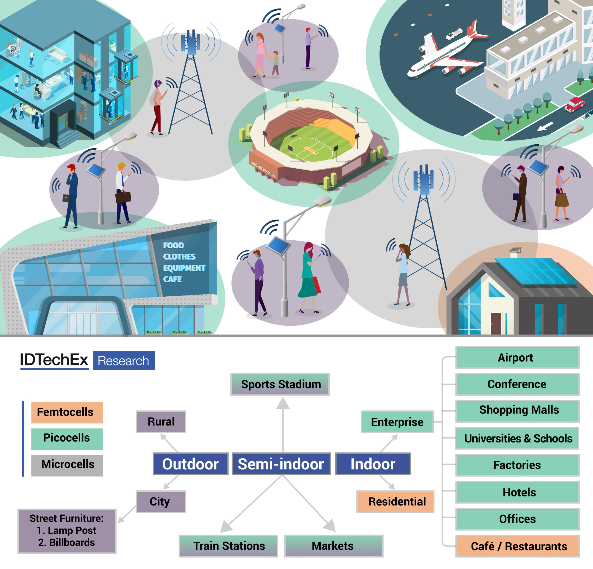 Petites cellules 5G 2021-2031 : Technologies, marchés, prévisions: IDTechEx