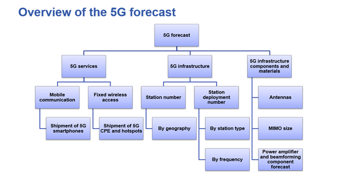 5G Technology, Market and Forecasts 2022-2032: IDTechEx
