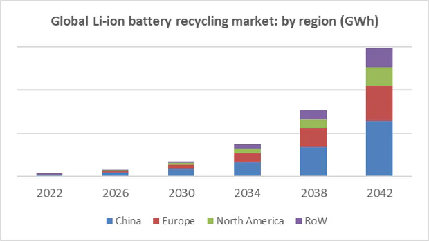 Li-ion Battery Recycling Market 2022-2042: IDTechEx