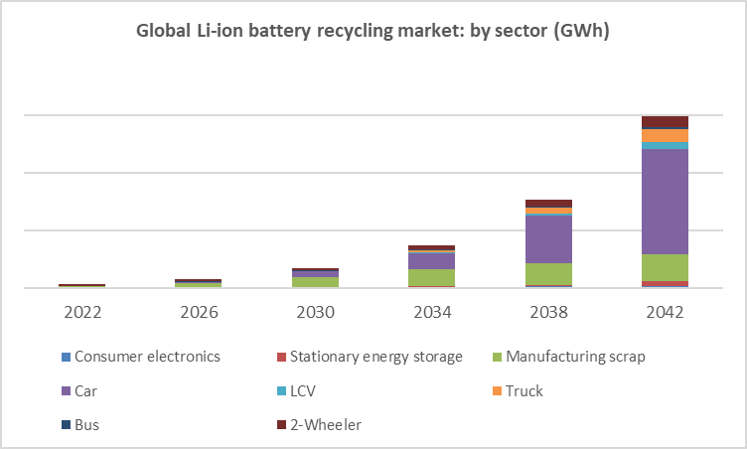 Li-ion Battery Recycling Market 2022-2042: IDTechEx
