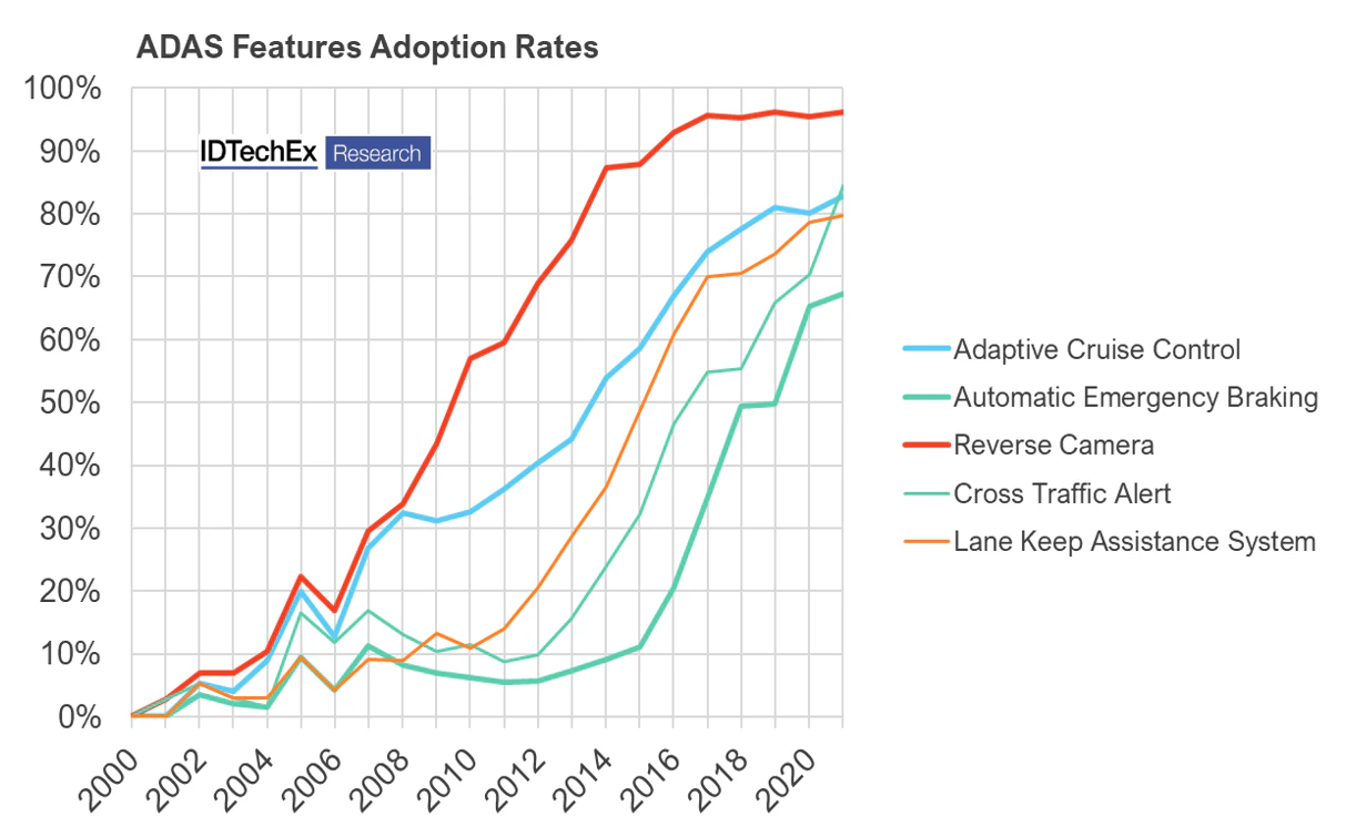 A History of ADAS: Emergence to Essential | IDTechEx Research Article