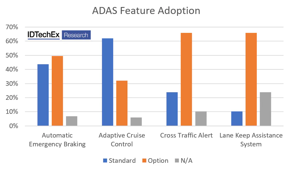 A History of ADAS: Emergence to Essential | IDTechEx Research Article