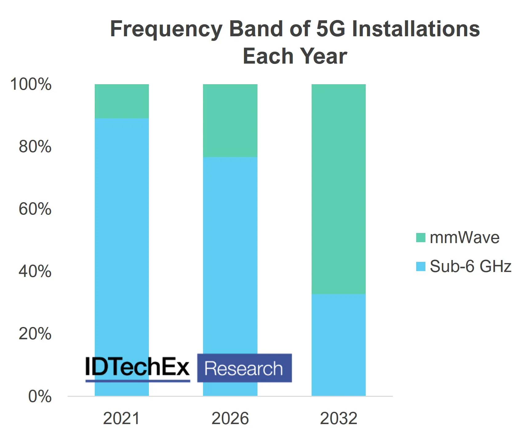 The 5G Materials Battle: Sub-6 GHz vs mmWave | IDTechEx Research Article