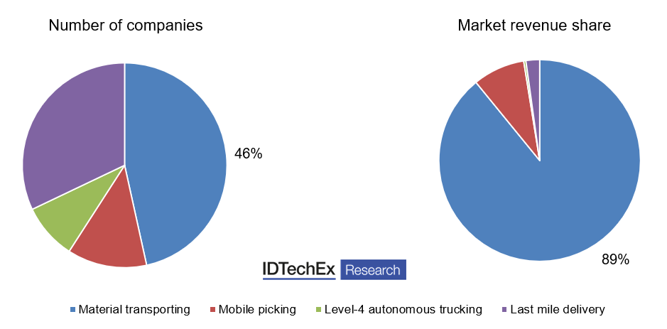 6-8% Of Market Revenue is from RaaS for Mobile Robotics in Logistics | Robotics Research