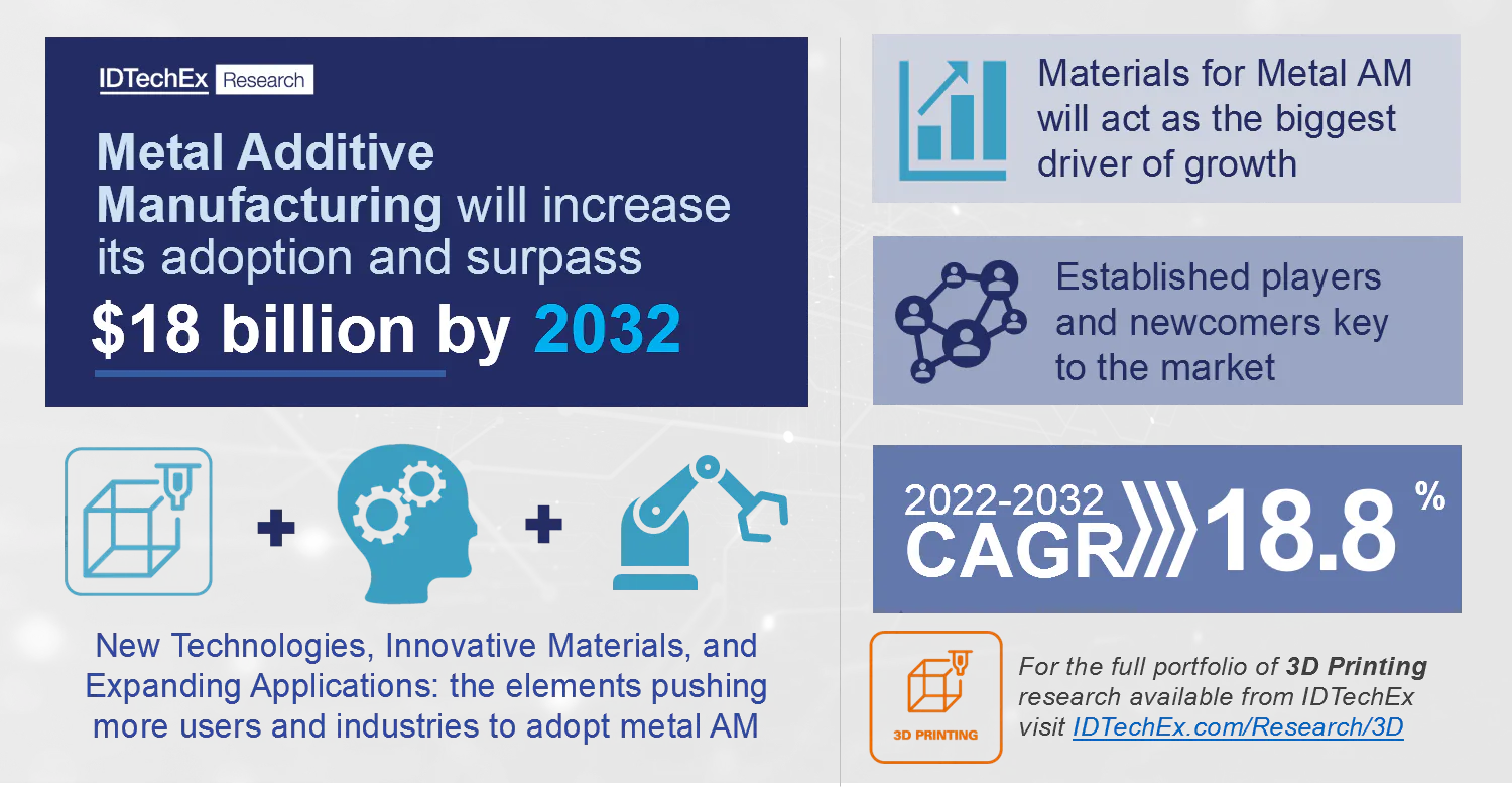 Metal Additive Manufacturing 2022-2032: Technology and Market Outlook ...