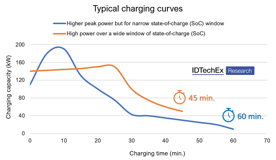 Not So Fast: EV Charging Rates Make a Difference | IDTechEx Research ...