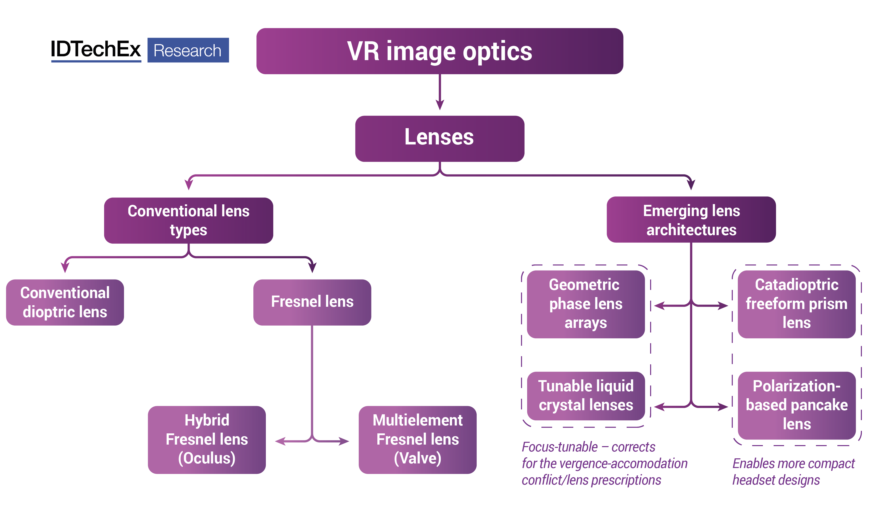 Optics for Virtual, Augmented and Mixed Reality 2022-2032: Technologies ...