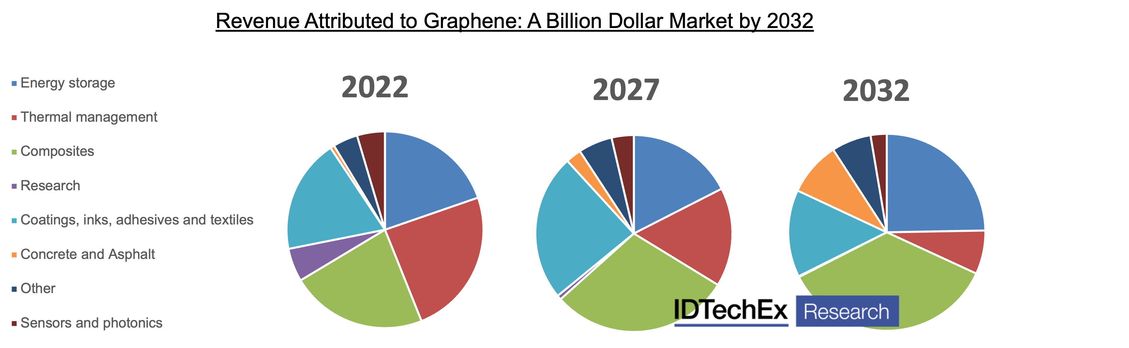 Graphene Market & 2D Materials Assessment 2023-2033: IDTechEx