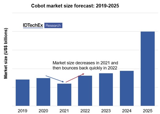 Collaborative Robots (Cobots) 2023-2043: Technologies, Players ...