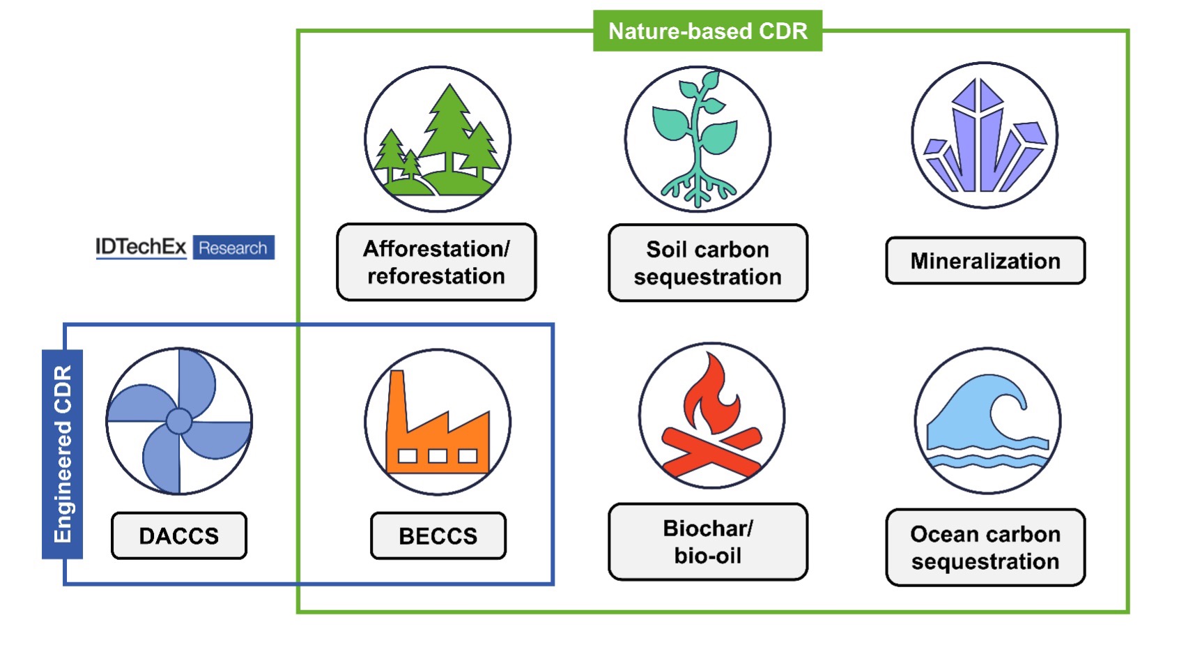 Carbon Dioxide Removal (CDR) Markets 2023-2040: Technologies, Players ...