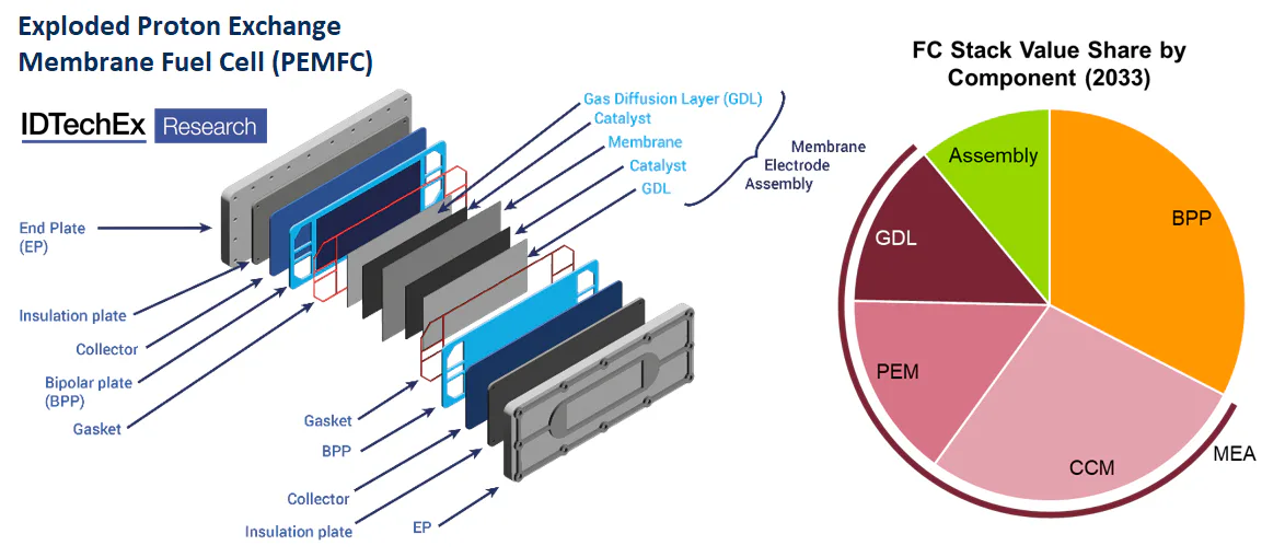 Materials for PEM Fuel Cells to Exceed a Market Value of US$7 billion | IDTechEx Research Article