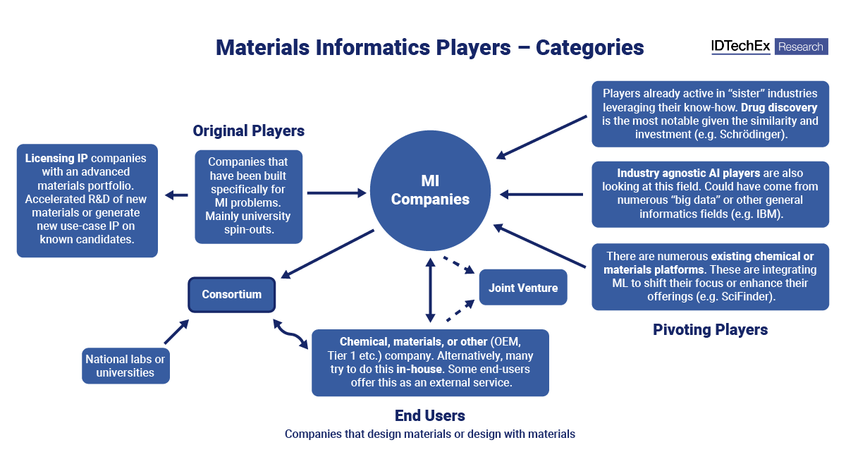 Informatica dei materiali 2023-2033: IDTechEx
