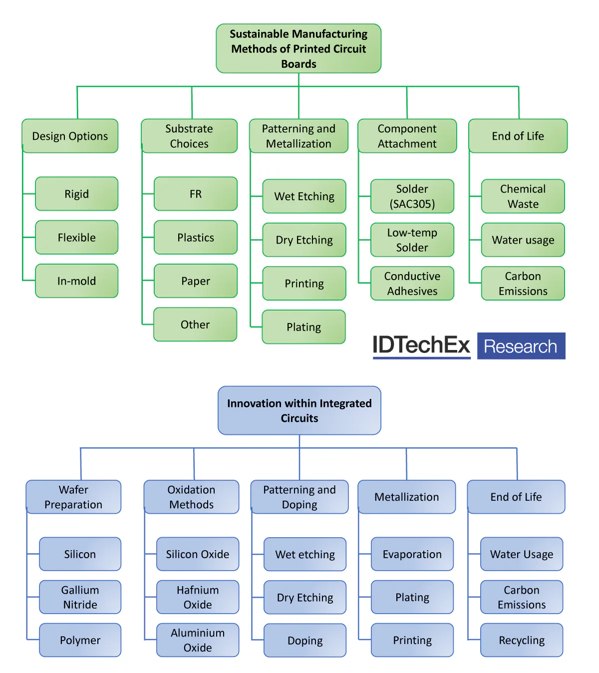 Innovation within Sustainable Electronics Manufacturing | IDTechEx ...