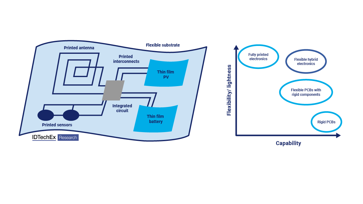 What Does 2023 Hold for Printed/Flexible Electronics? | IDTechEx ...