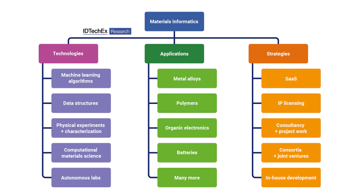 Materials Informatics: Digital Transformation Comes to Materials R&D | IDTechEx Research Article