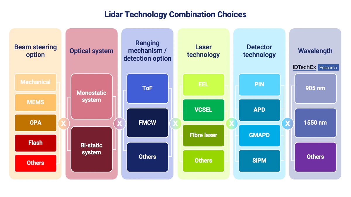 Lidars for Automotive and Beyond | Advanced Batteries & Energy Storage ...