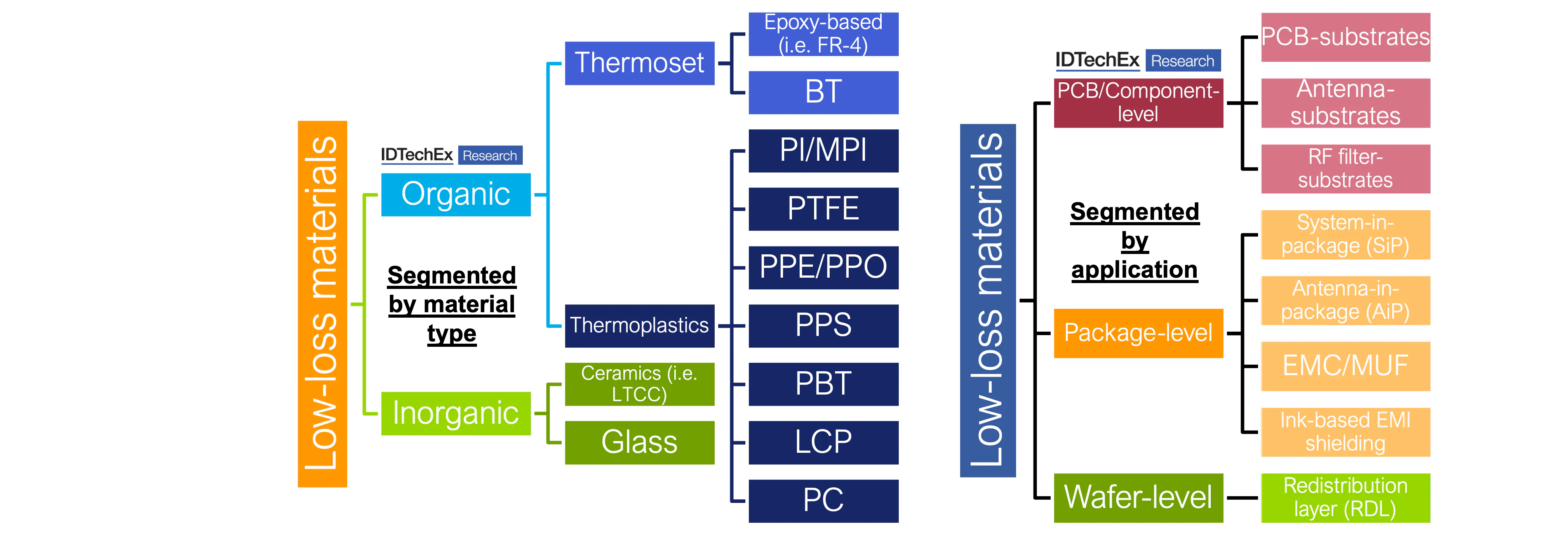 Low-loss Materials for 5G and 6G 2023-2033: IDTechEx