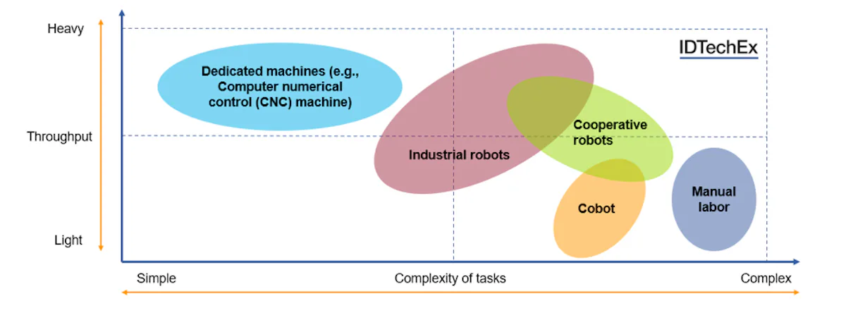 What Are Cooperative Robots and Collaborative Robots? | IDTechEx Research Article
