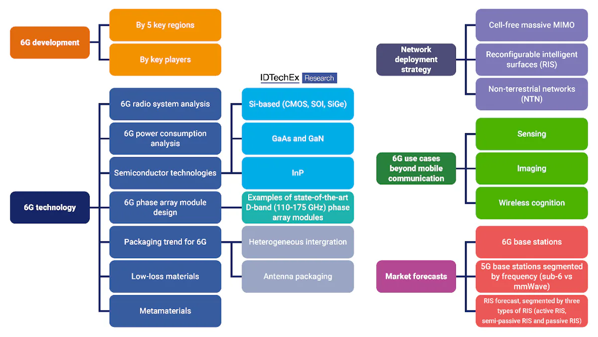 6G - What Are the Important Technological Developments to Watch? | IDTechEx Research Article