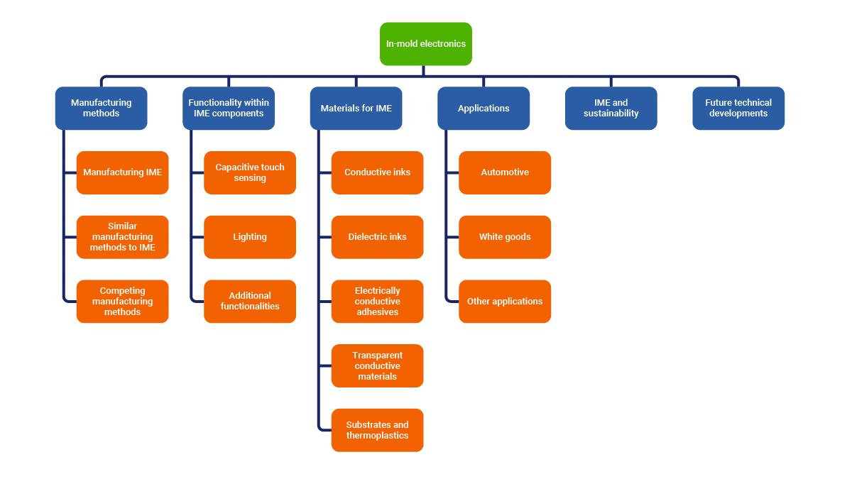 In-Mold Electronics 2023-2033: IDTechEx