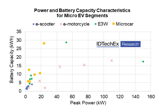 Micro EVS: Neither Fast nor Far | IDTechEx Research Article