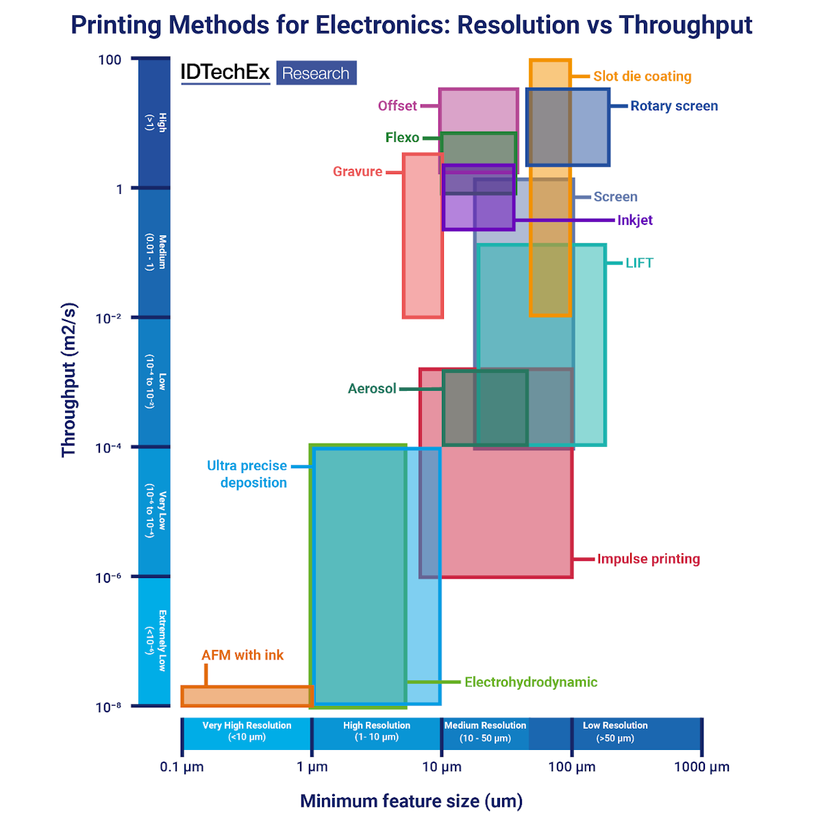 Printed Electronics Enables R2R, Additive & Digital Manufacturing ...