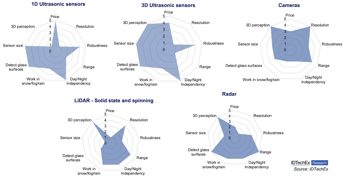 Sensors: Achieving Safety & Accuracy Control in 21st-Century Robotics ...