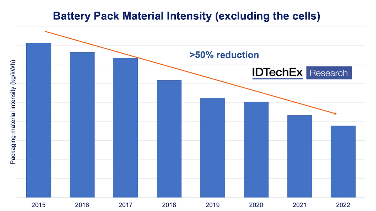 What Cell-To-Pack Means for EV Fire Protection | Printed Electronics World