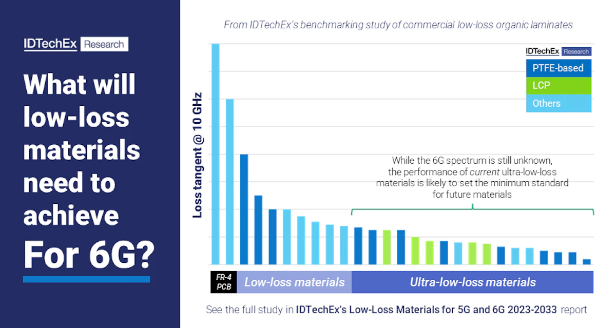 Low-Loss Materials for 6G: Current Status and Future Direction ...