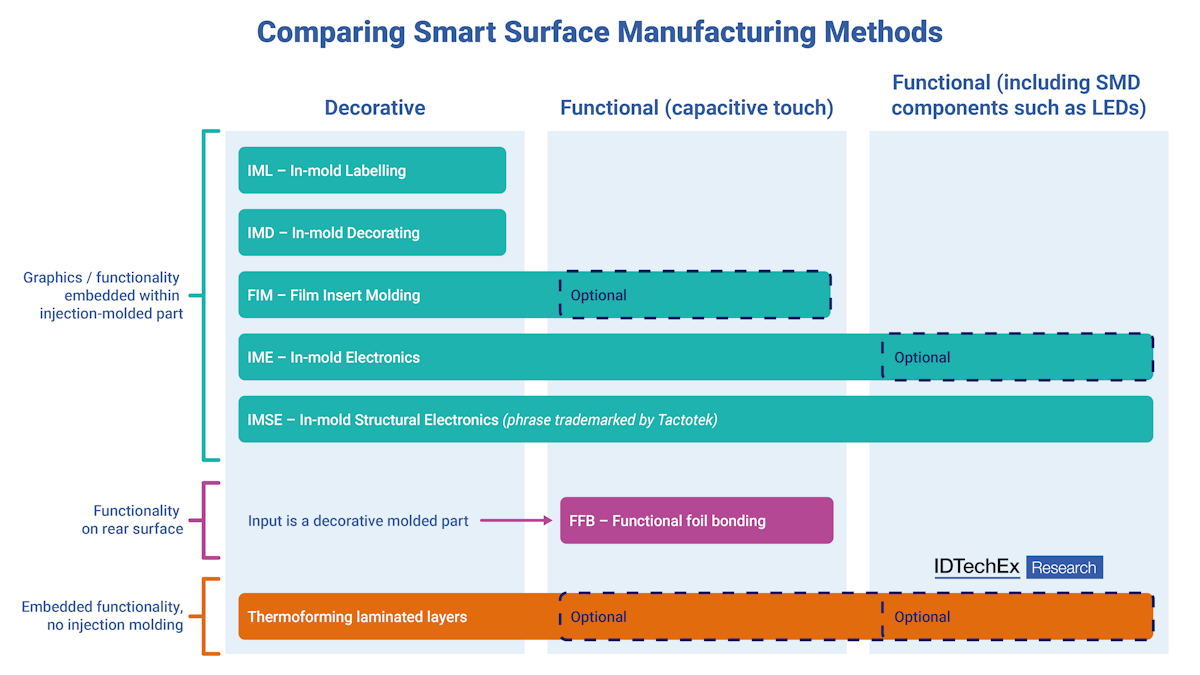 In-Mold Electronics: The Future of Smart Surfaces? | Printed ...
