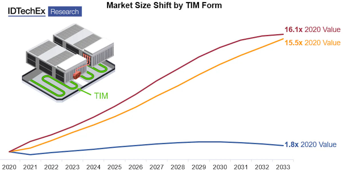 Thermal Interface Materials: Technologies, Markets, and Forecasts 2023 ...