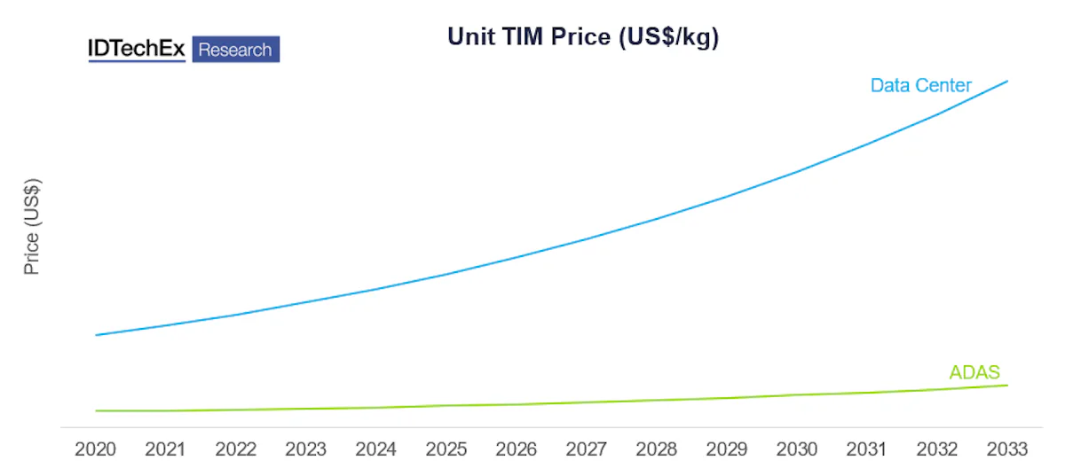 Thermal Interface Materials: Technologies, Markets, and Forecasts 2023 ...