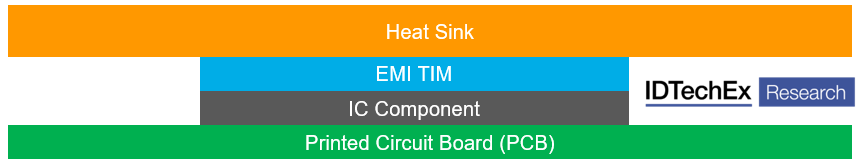 Thermal Interface Materials: Technologies, Markets, and Forecasts 2023 ...