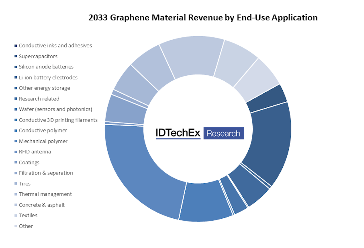 Major News in the Progression of Graphene Batteries | IDTechEx Research ...