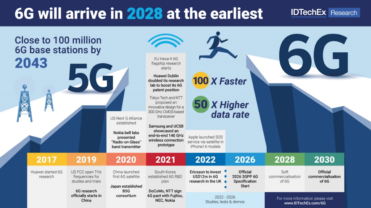 Why Do We Need 6G and What Are the Challenges? | IDTechEx Research Article