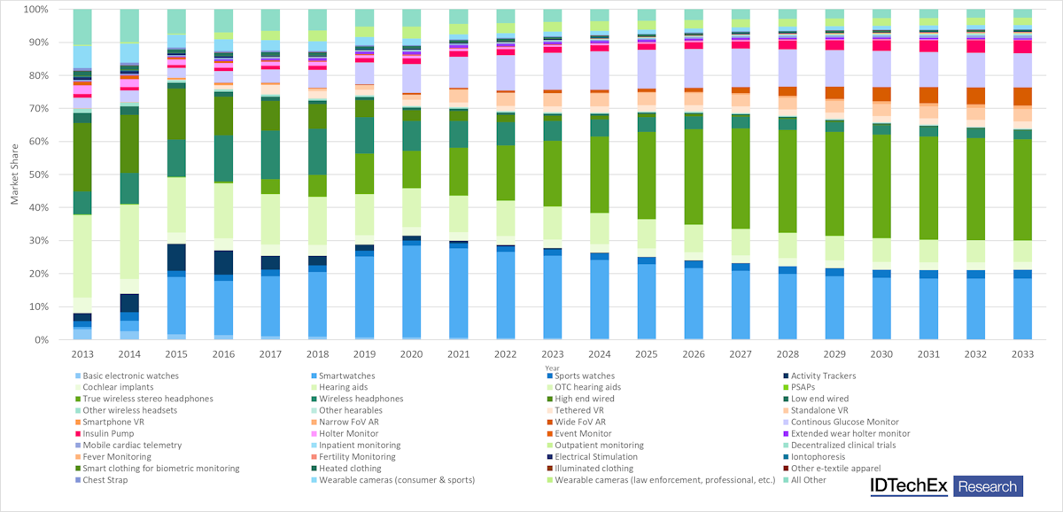 웨어러블 기술 전망 (2023-2033년): IDTechEx