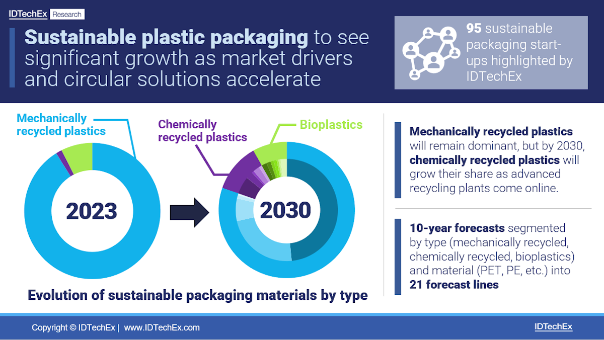 Sustainable Packaging Market 2023-2033: IDTechEx