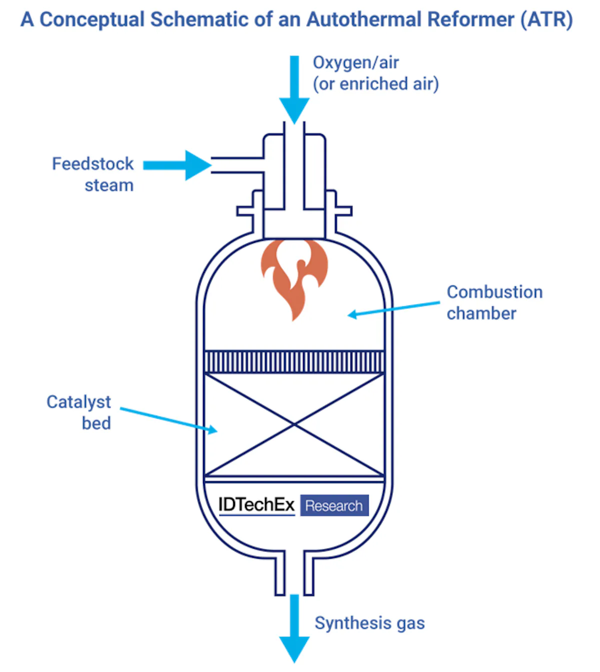 Autothermal Reforming: A Promising Technology for Blue Hydrogen ...