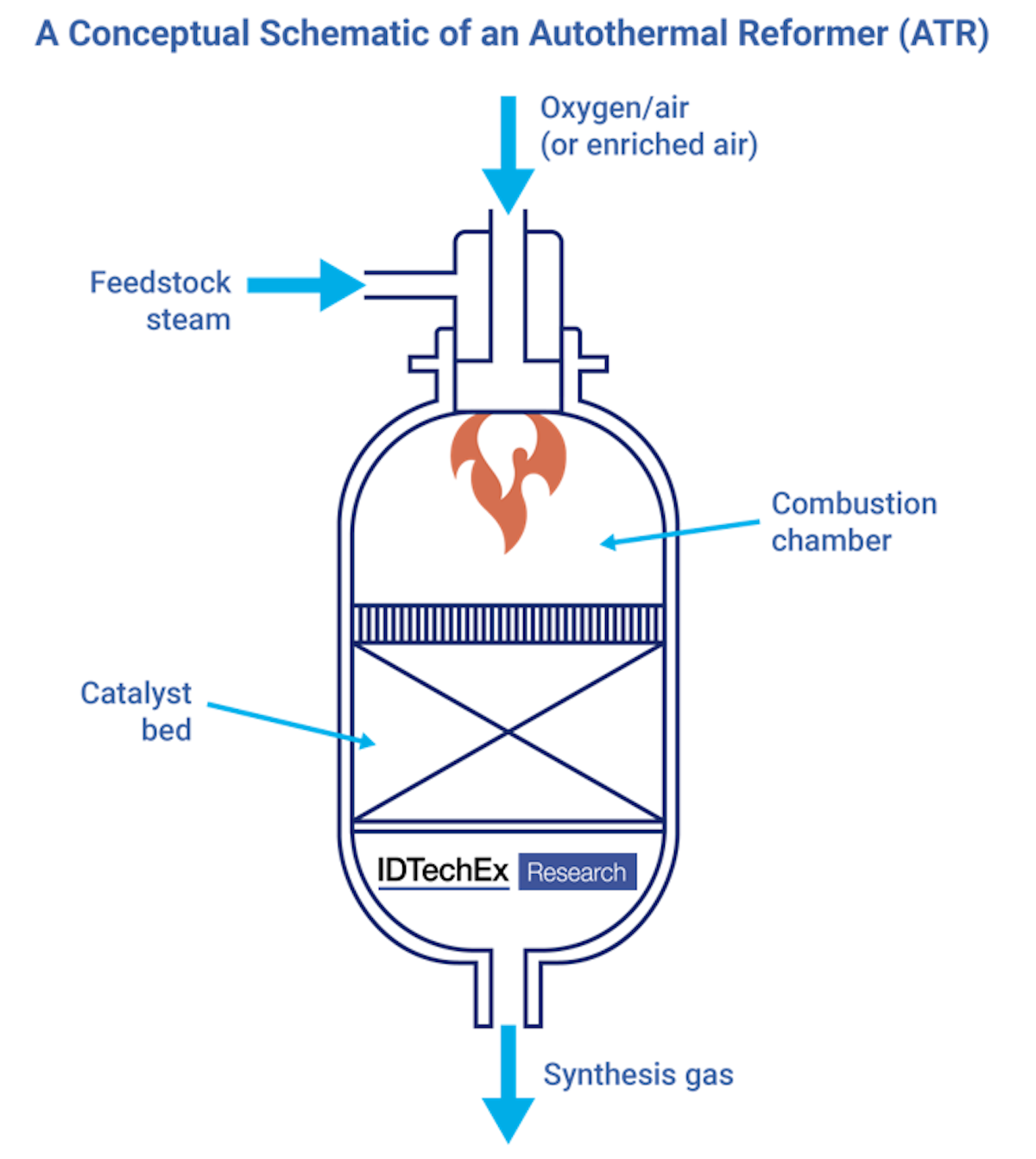 Autothermal Reforming: A Promising Technology for Blue Hydrogen ...