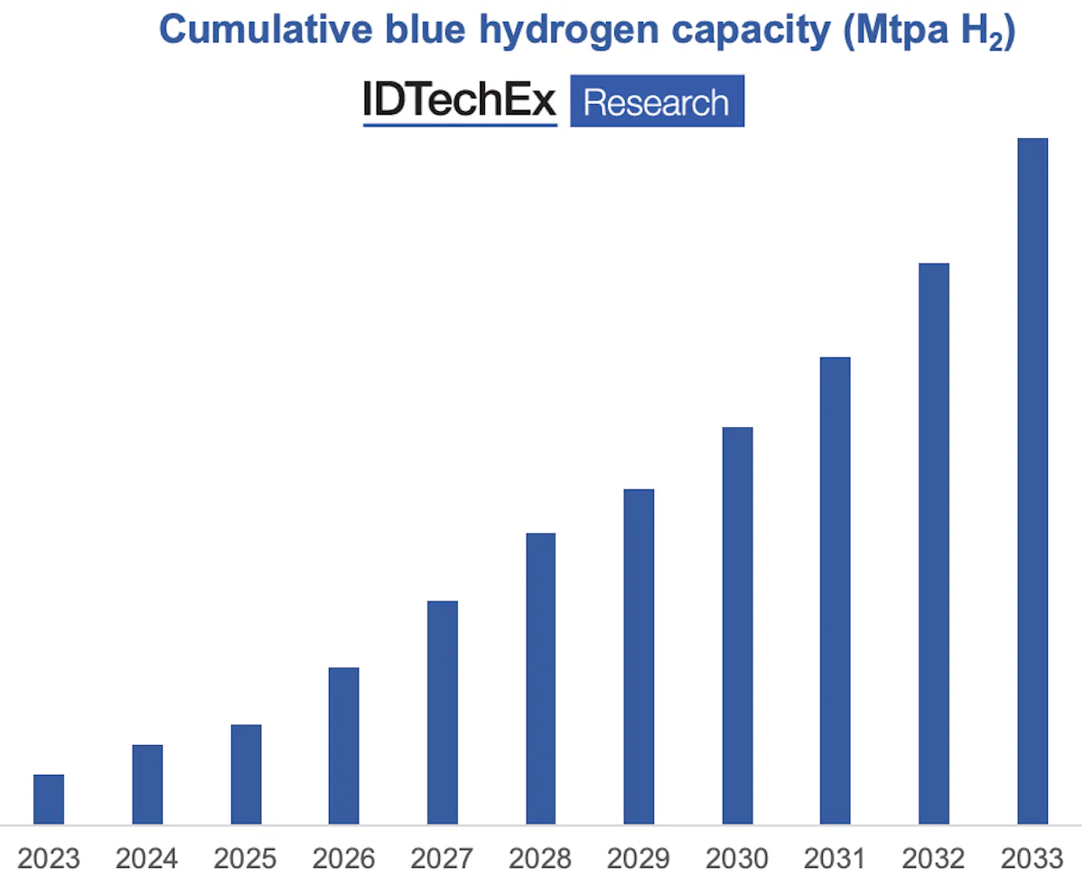 Autothermal Reforming: A Promising Technology for Blue Hydrogen ...