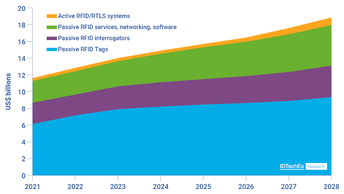 2023年と今後5年間のRFID市場動向 | IDTechEx Research Article