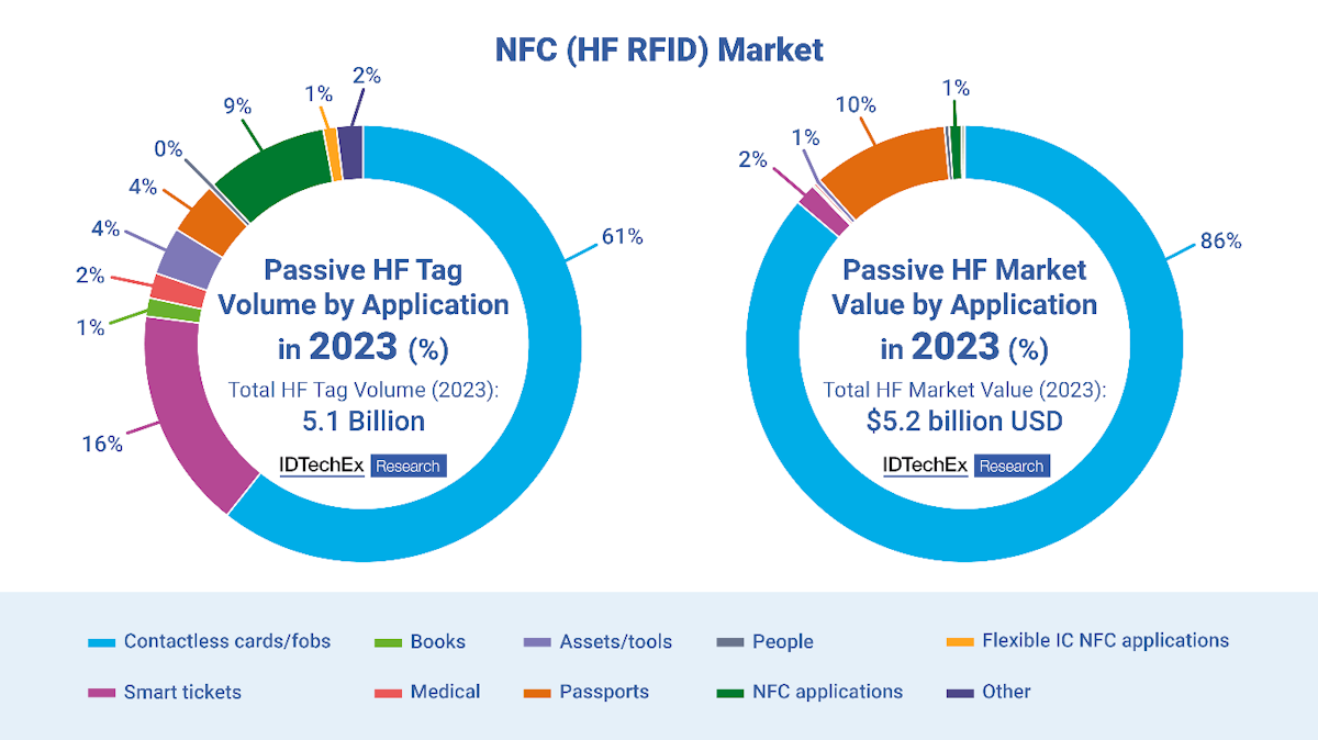 Exploring the Growth and Market Breakdown of Passive RFID | Printed ...