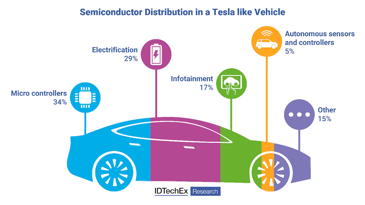 Tesla's Trendsetting Semiconductor Move and Why You Should Care ...