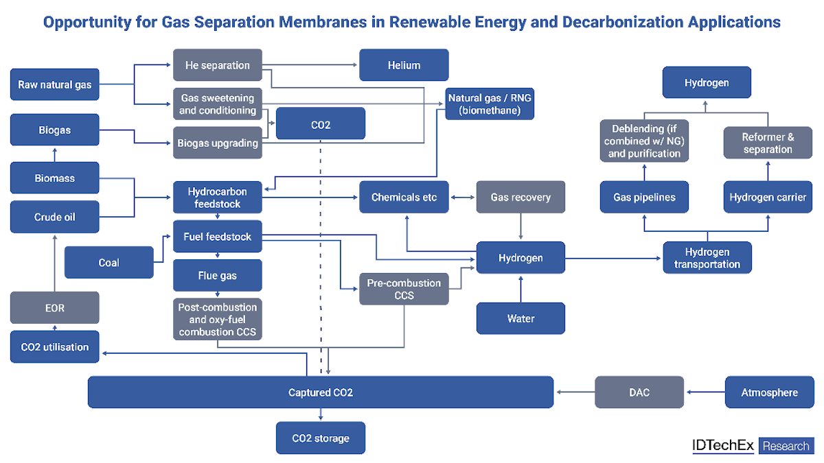 Gas Separation Membranes 2023-2033: IDTechEx