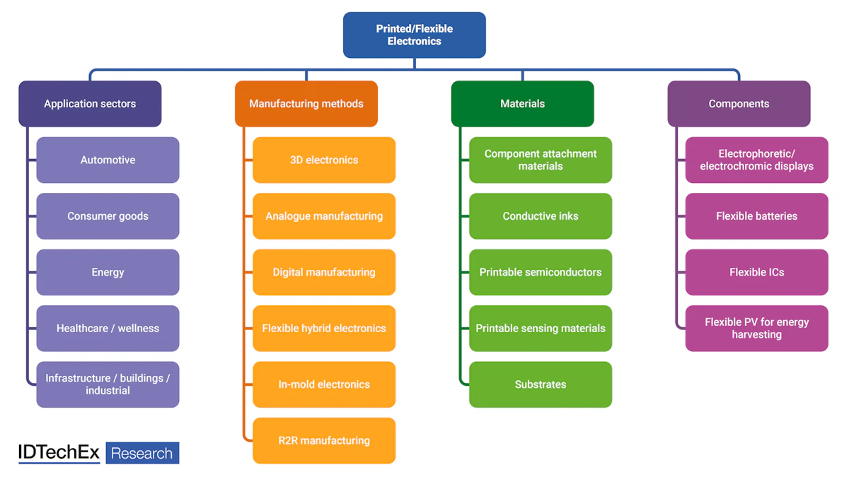 Flexible & Printed Electronics 2023-2033: Forecasts, Technologies ...