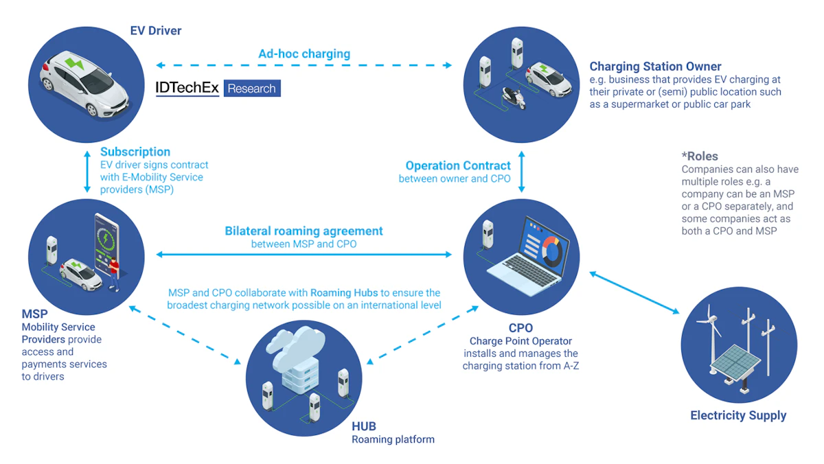 Charging Infrastructure for Electric Vehicles and Fleets 2024-2034 ...