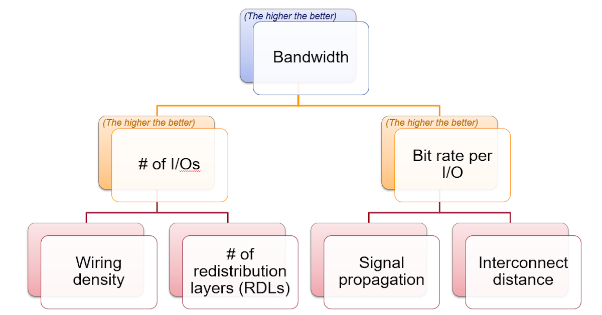 Materials and Processing for Advanced Semiconductor Packaging 2024-2034: IDTechEx